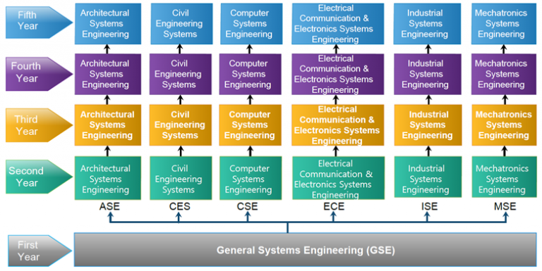 Faculty of Engineering Programs – MSA University